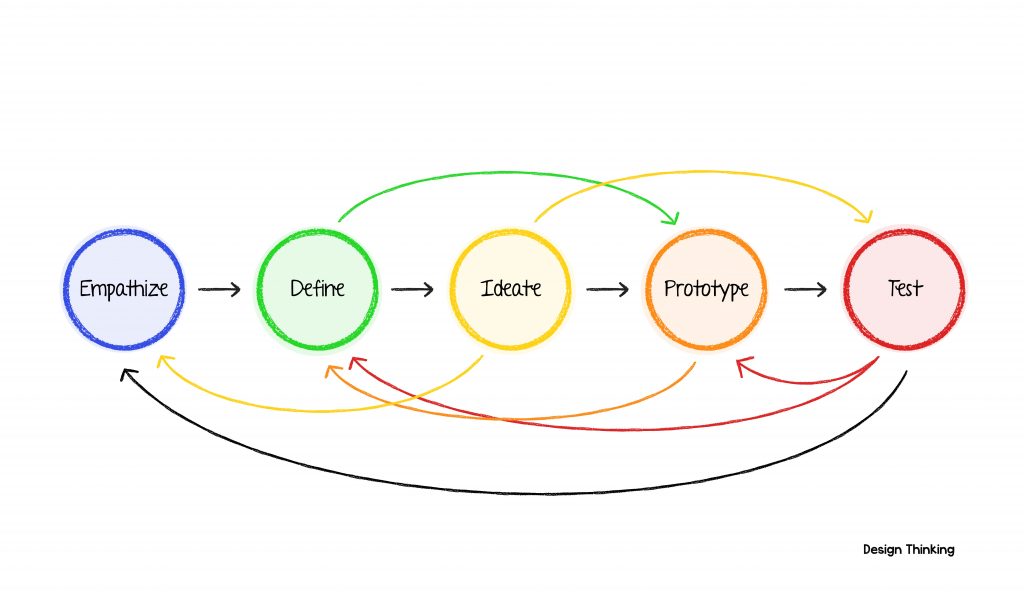 How to apply Design Thinking in product development - MagmaLabs Blog ...